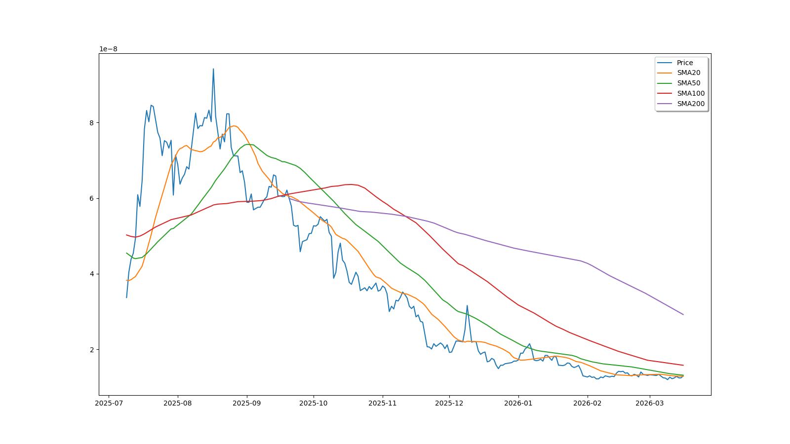 HOSKY Token Simple Moving Averages