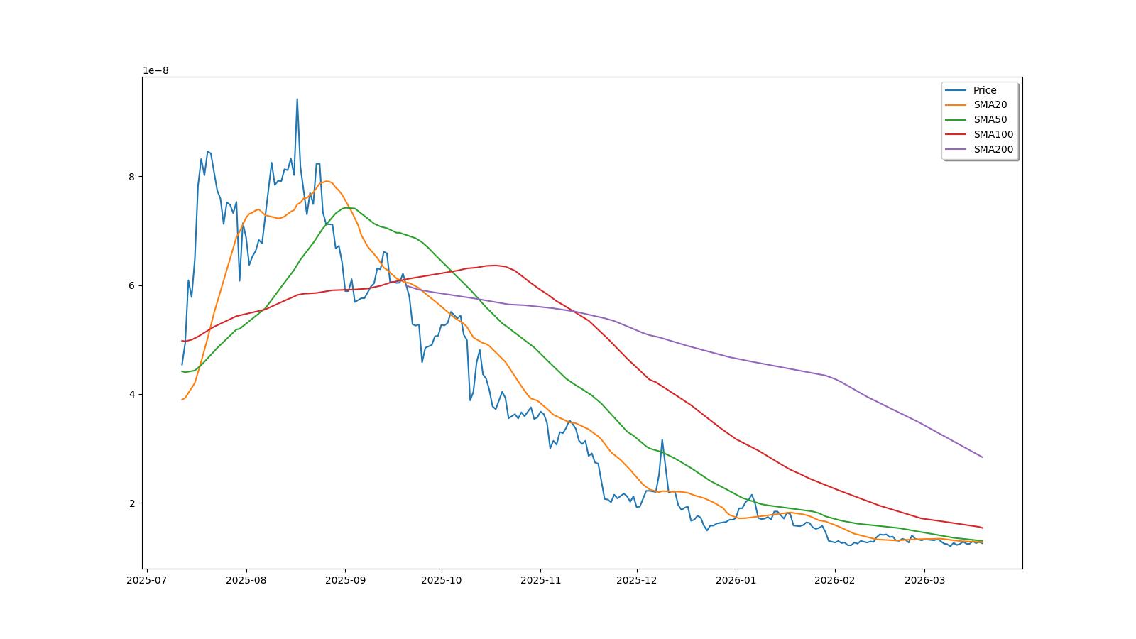 HOSKY Token Simple Moving Averages