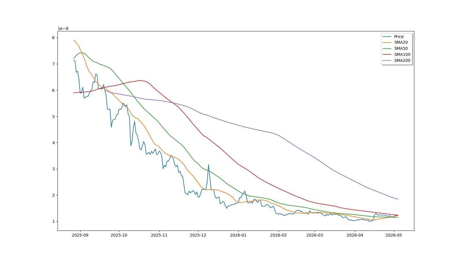 HOSKY Token Simple Moving Averages