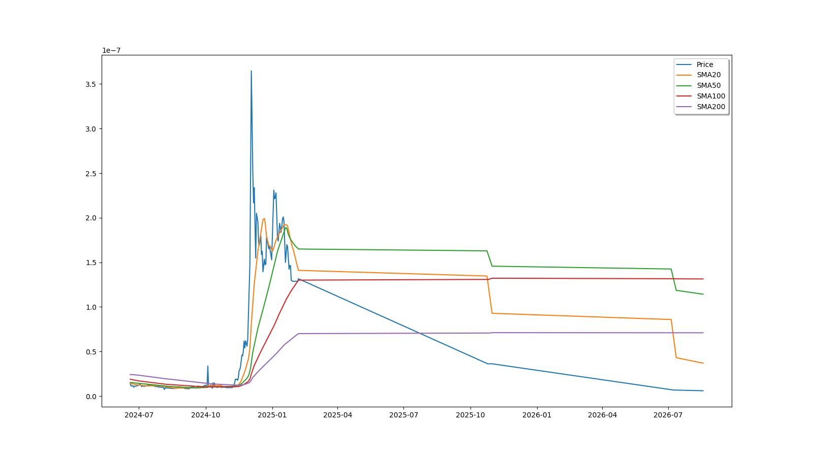 Hosky Simple Moving Averages