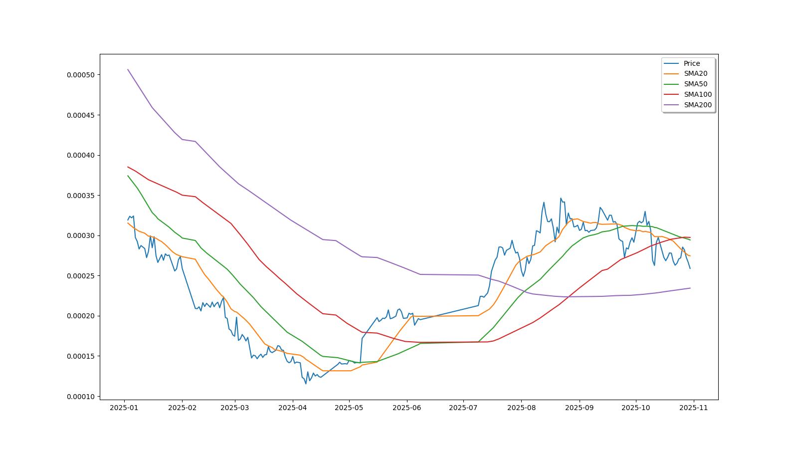 Host AI Simple Moving Averages
