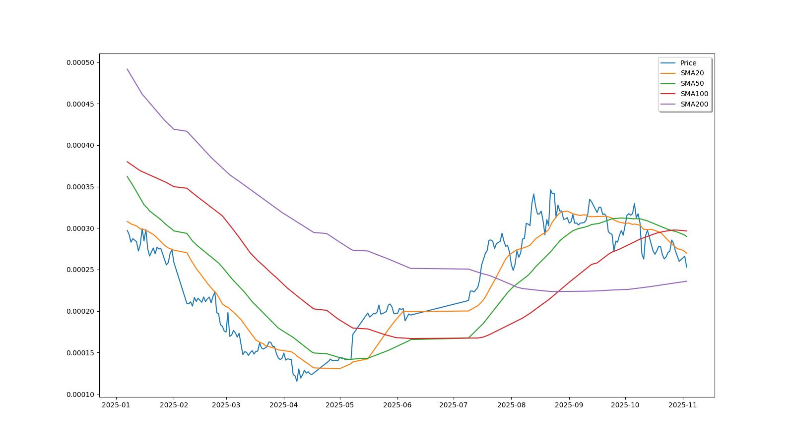 Host AI Simple Moving Averages