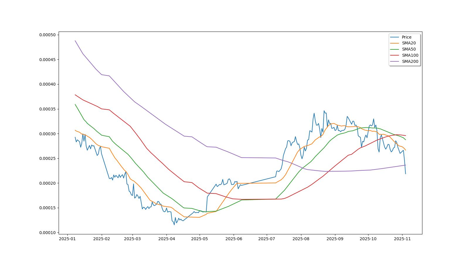 Host AI Simple Moving Averages