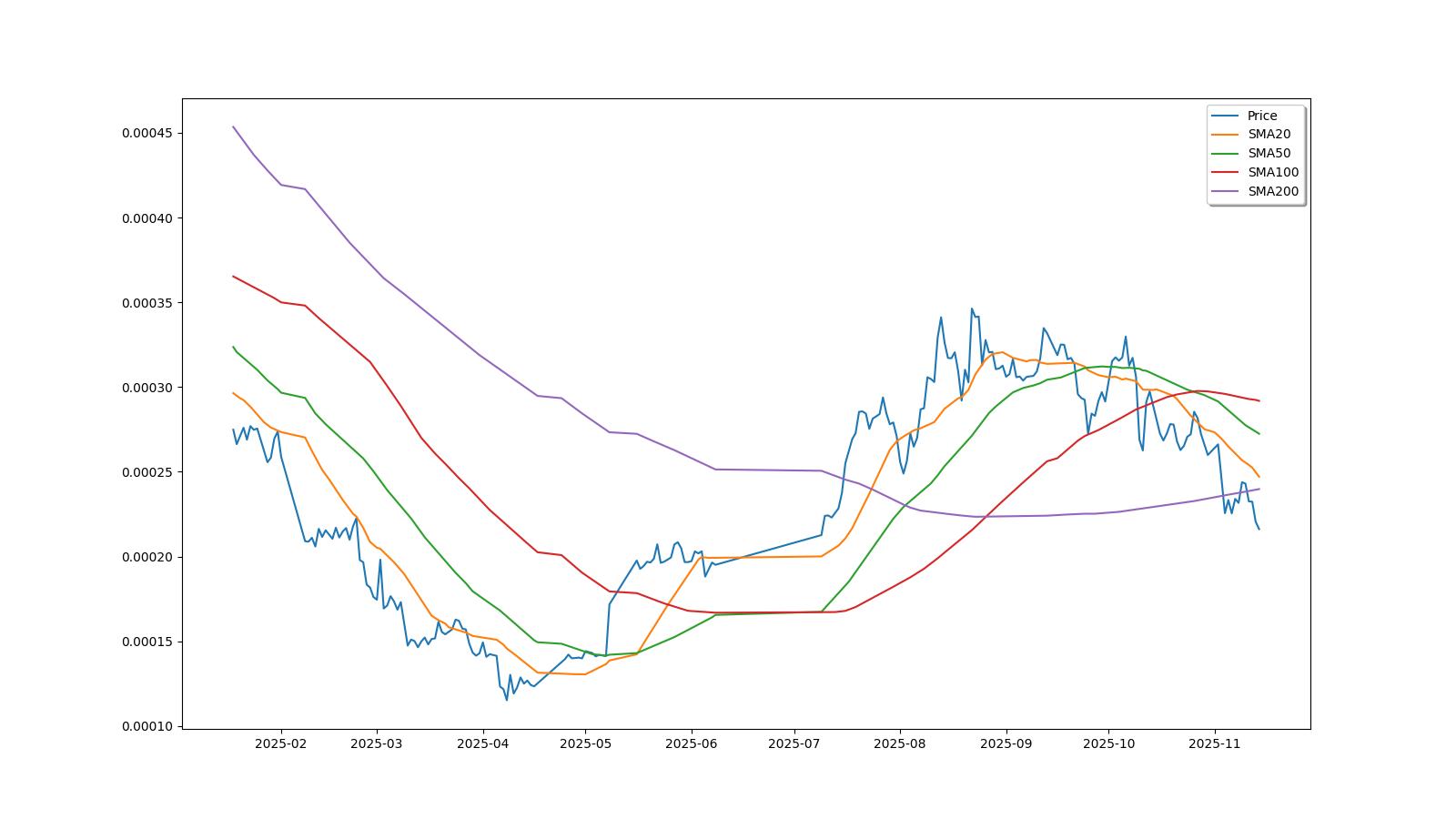 Host AI Simple Moving Averages