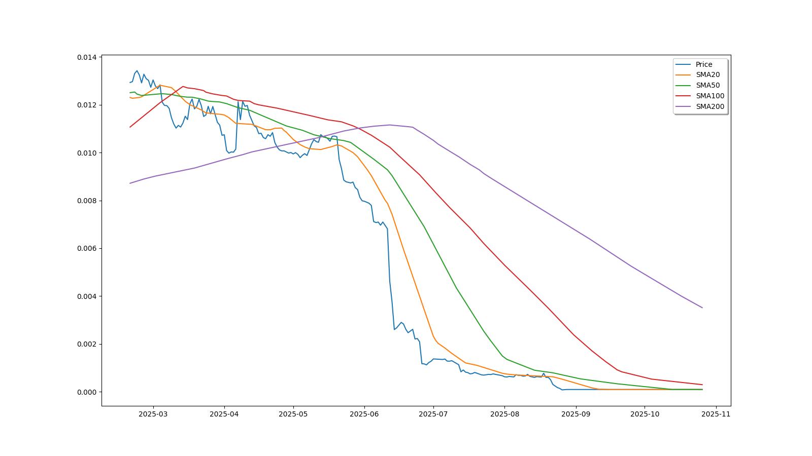 Hot Cross Simple Moving Averages