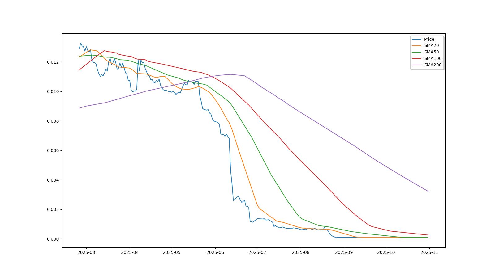 Hot Cross Simple Moving Averages