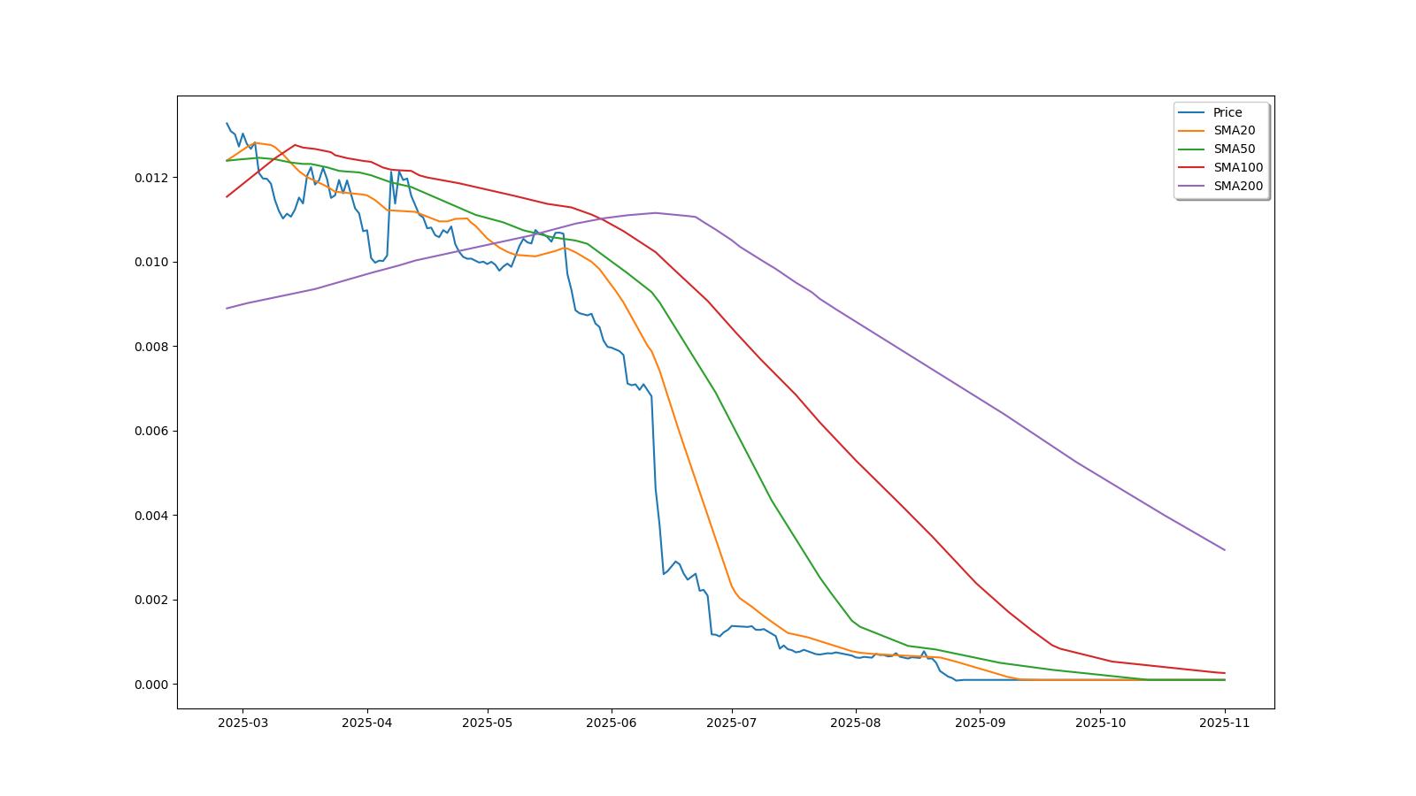 Hot Cross Simple Moving Averages