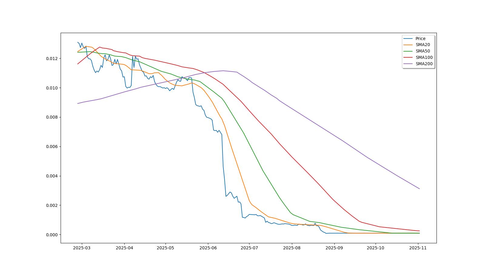 Hot Cross Simple Moving Averages