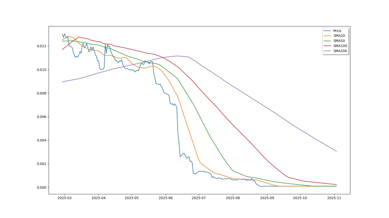 Hot Cross Simple Moving Averages