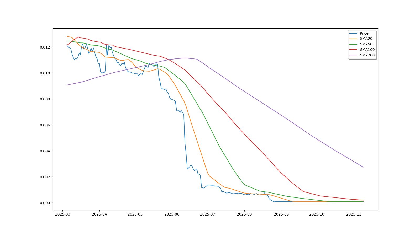 Hot Cross Simple Moving Averages
