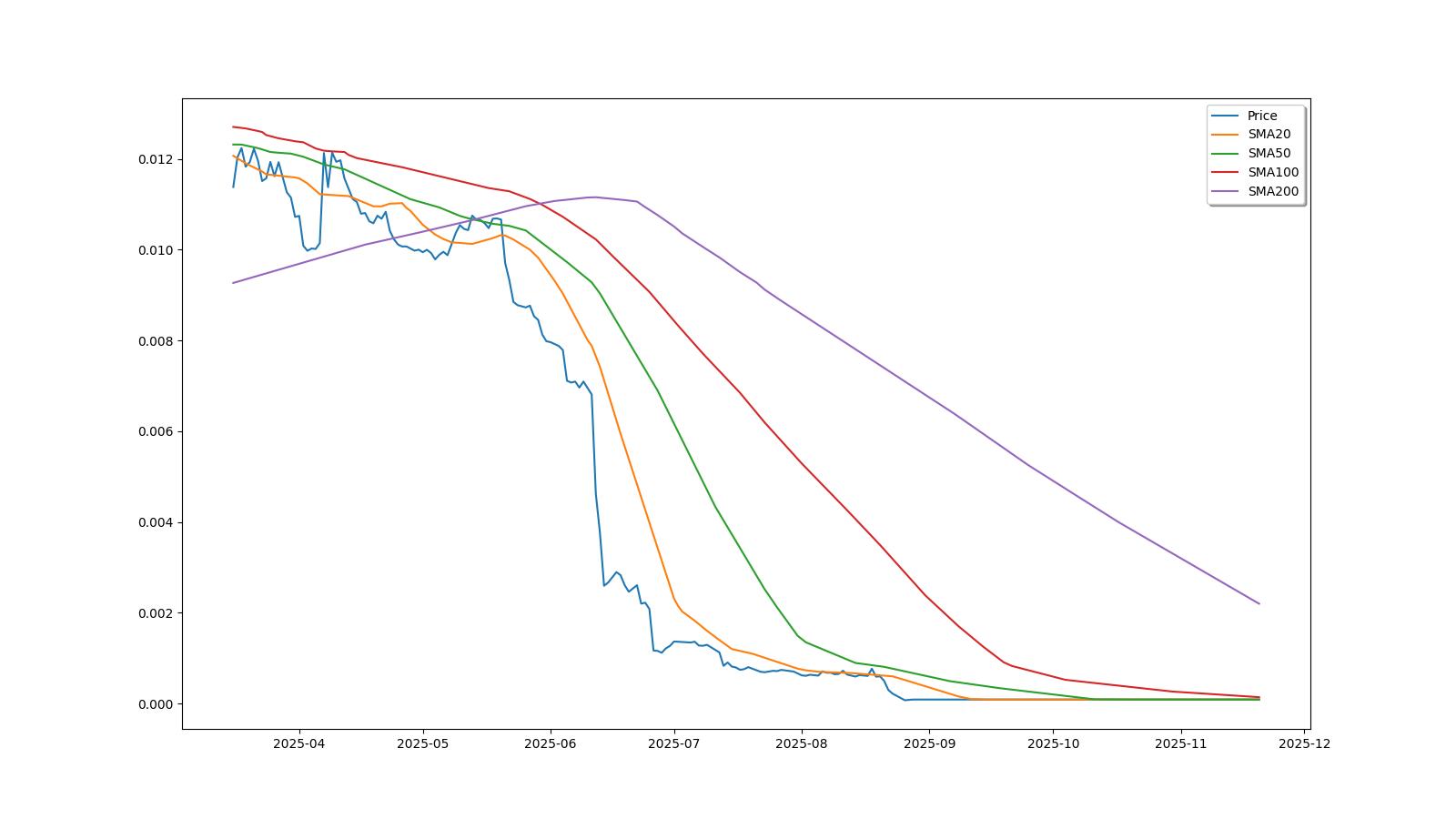 Hot Cross Simple Moving Averages