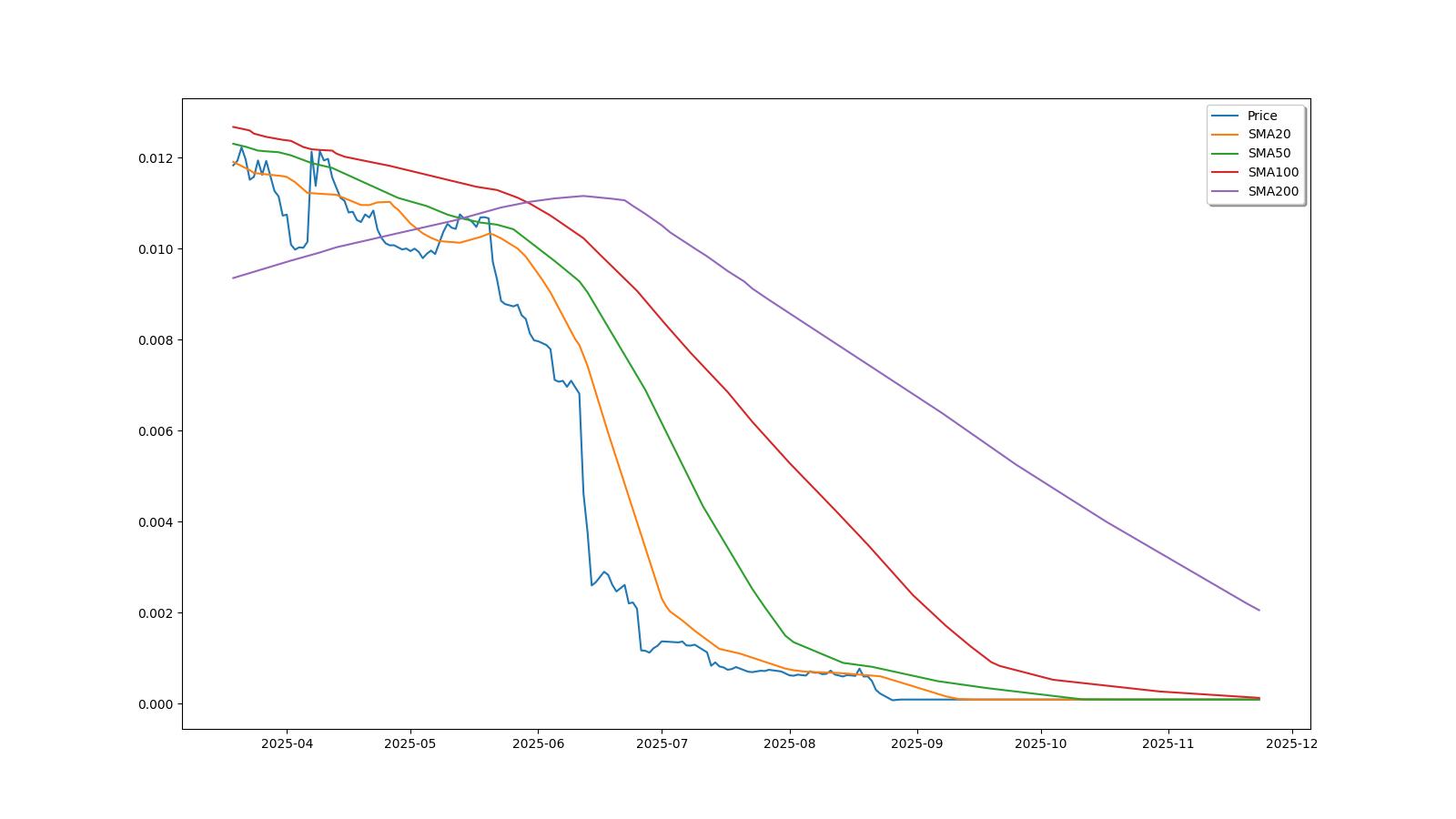 Hot Cross Simple Moving Averages