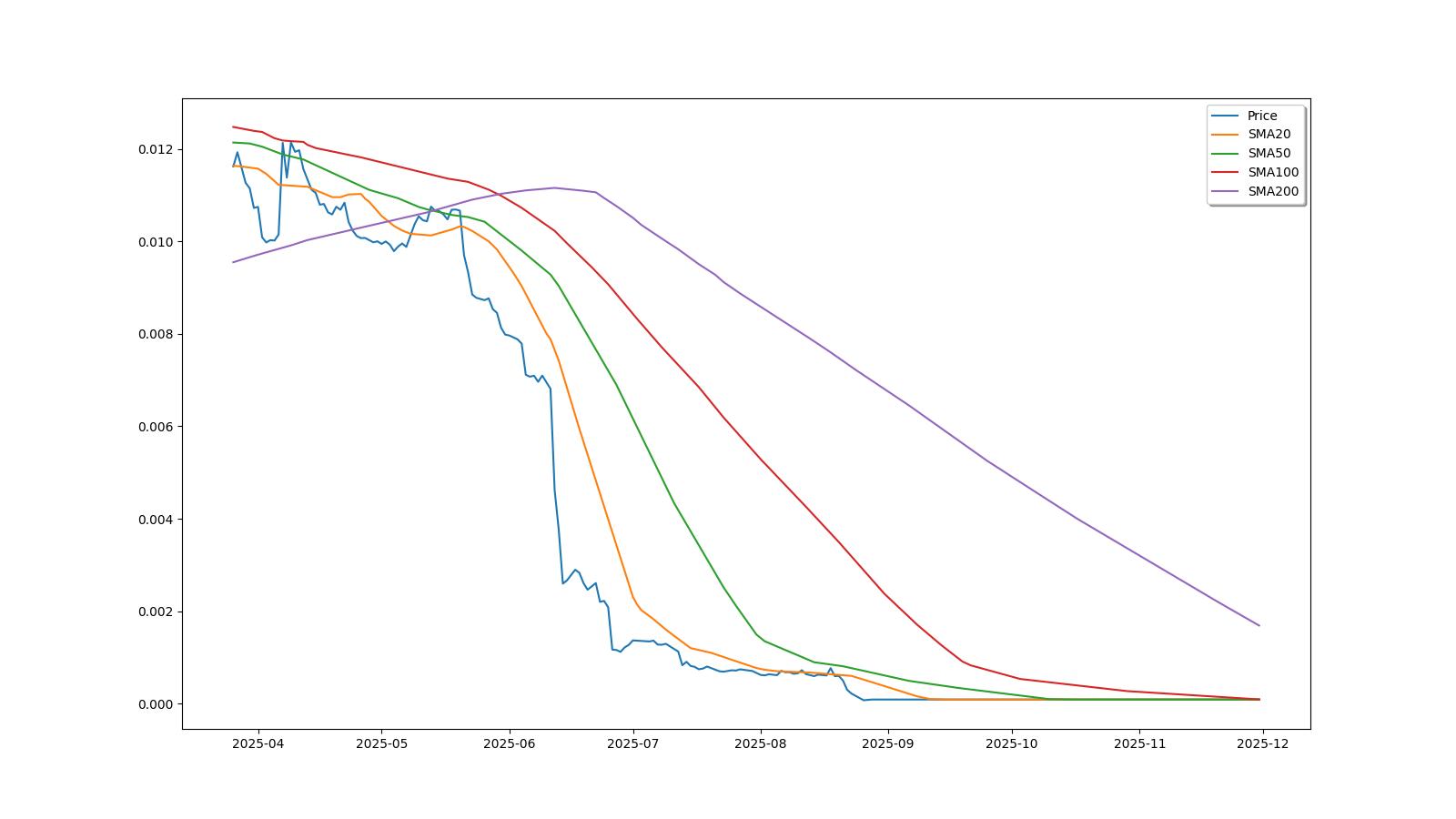 Hot Cross Simple Moving Averages