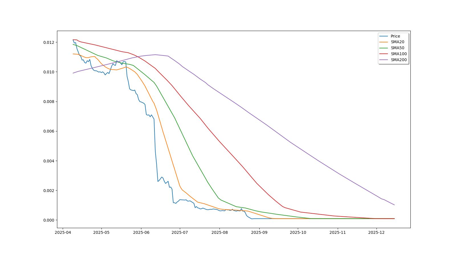 Hot Cross Simple Moving Averages