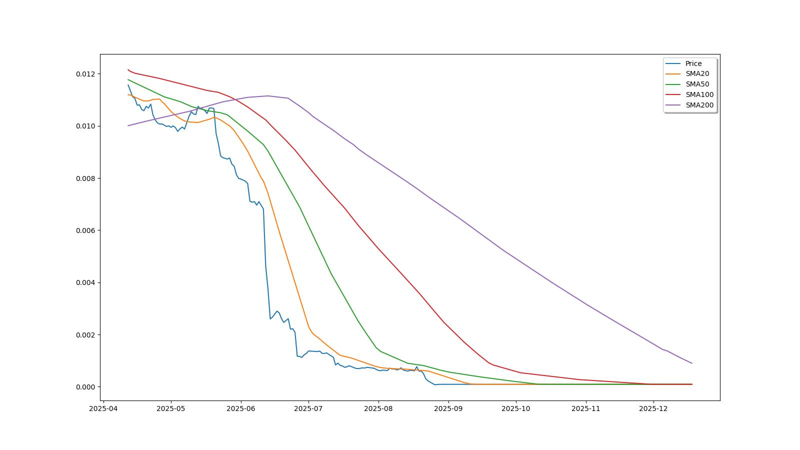 Hot Cross Simple Moving Averages