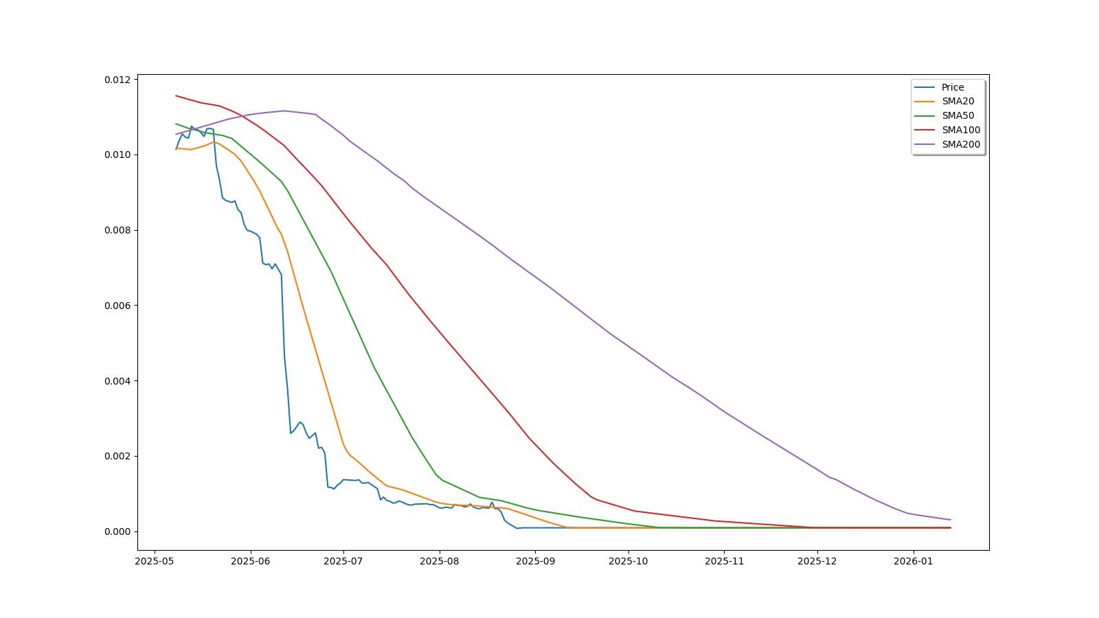 Hot Cross Simple Moving Averages