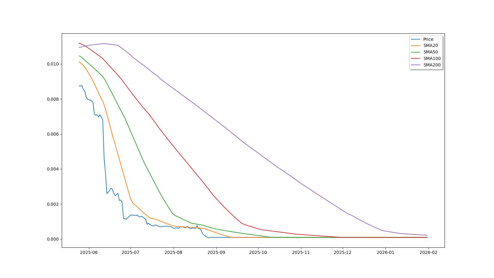 Hot Cross Simple Moving Averages