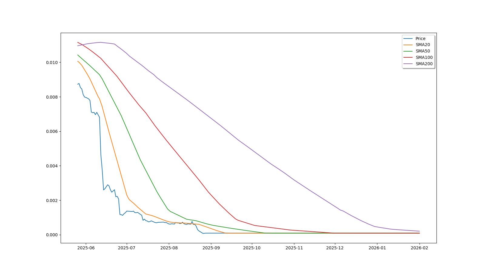 Hot Cross Simple Moving Averages