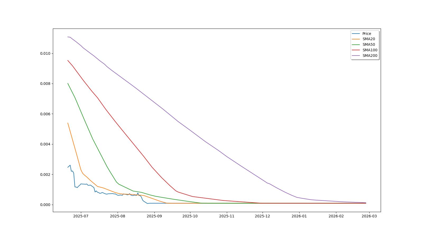 Hot Cross Simple Moving Averages