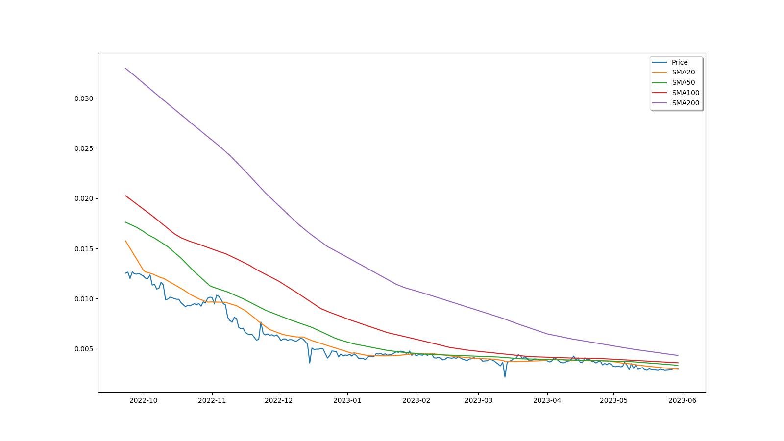 Hotbit Token Simple Moving Averages