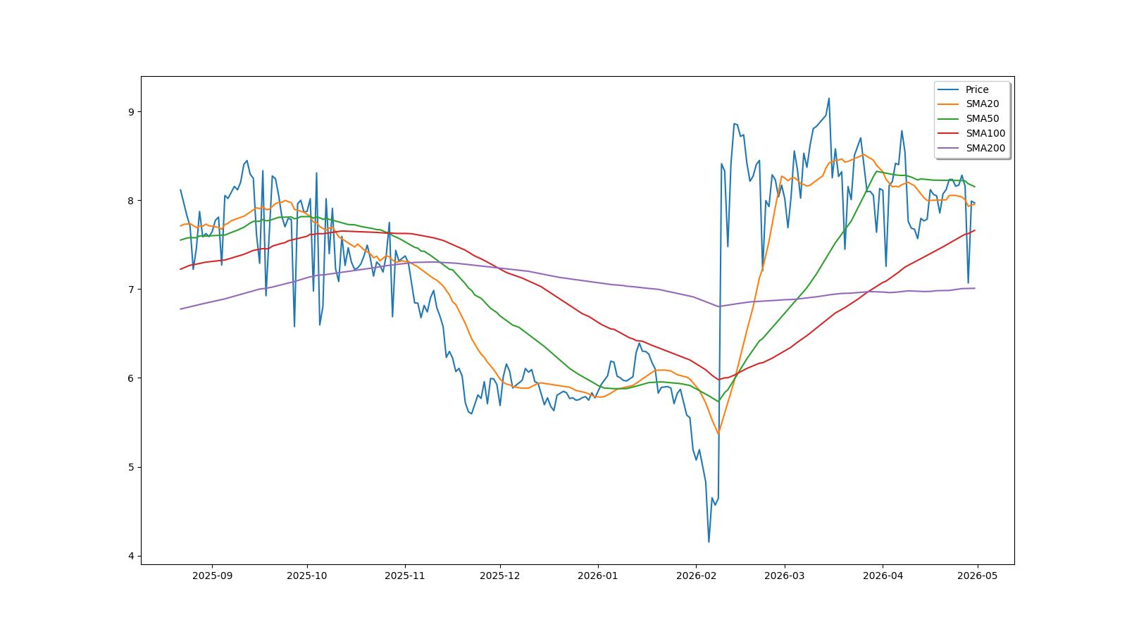 Hotelium Simple Moving Averages