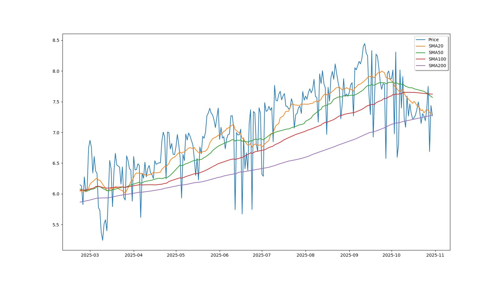 Hotelium Simple Moving Averages