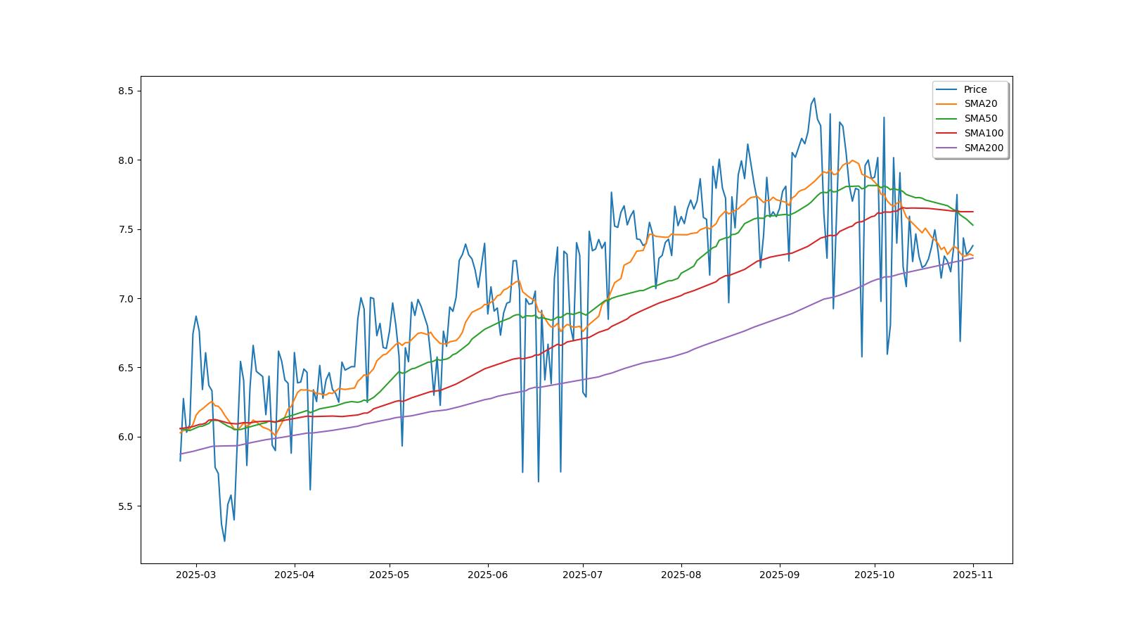 Hotelium Simple Moving Averages
