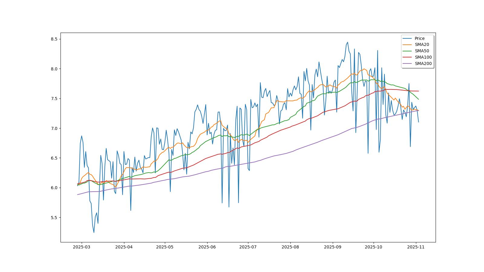 Hotelium Simple Moving Averages