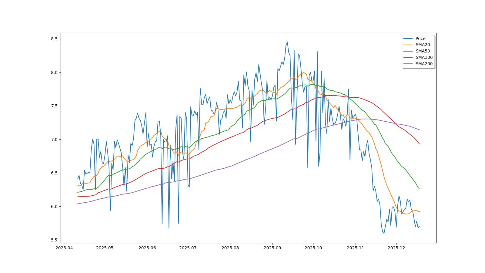 Hotelium Simple Moving Averages