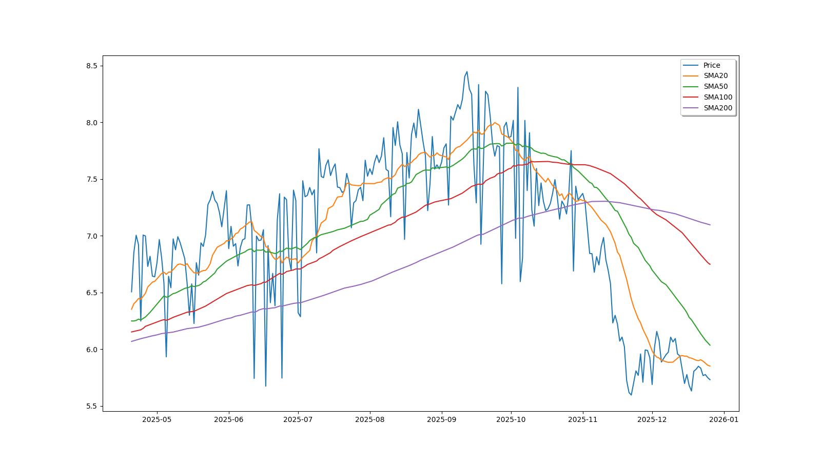 Hotelium Simple Moving Averages