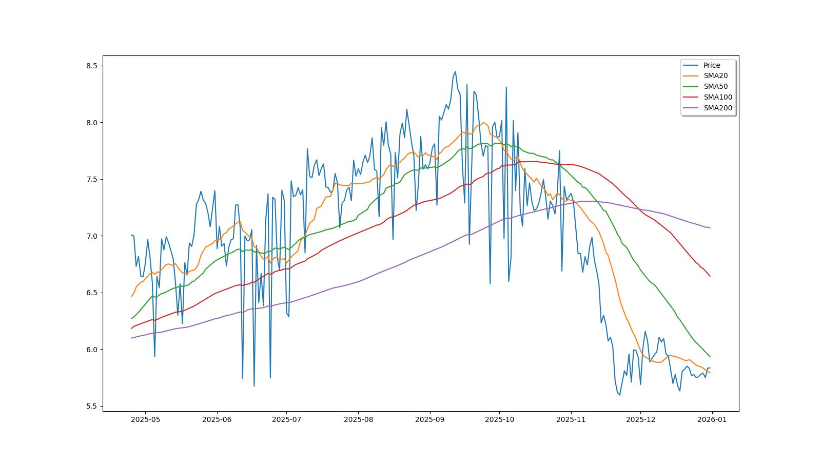 Hotelium Simple Moving Averages