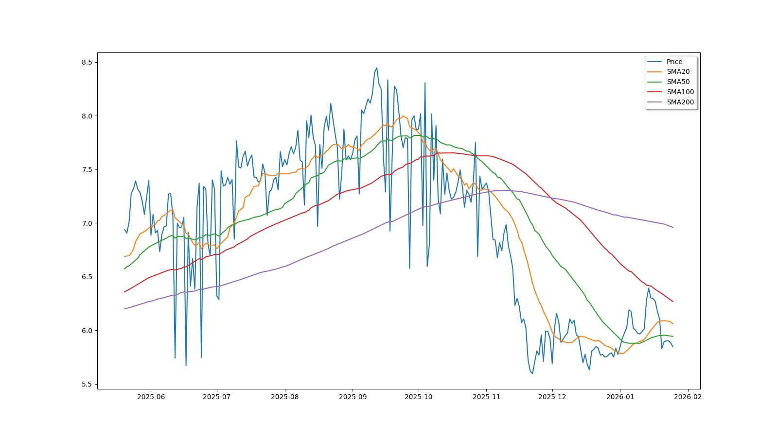 Hotelium Simple Moving Averages