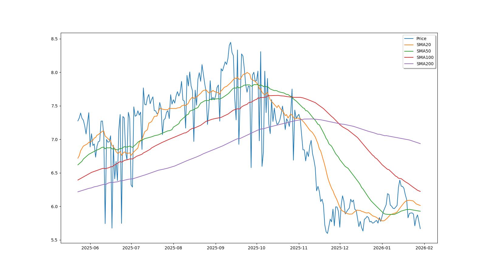 Hotelium Simple Moving Averages