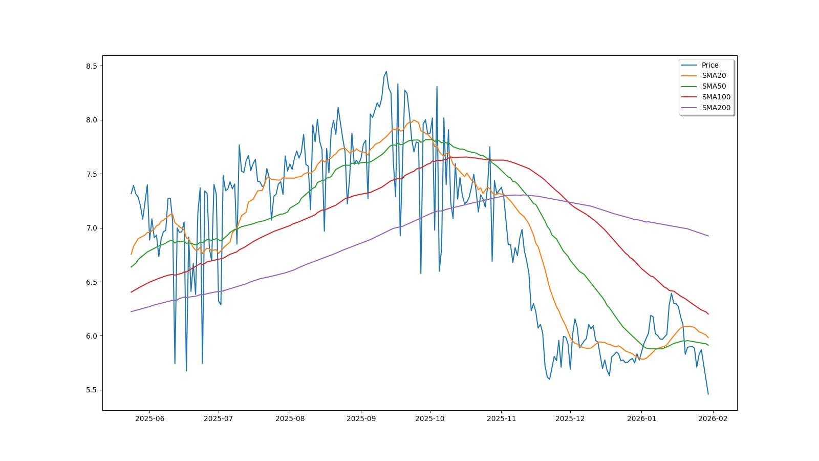 Hotelium Simple Moving Averages