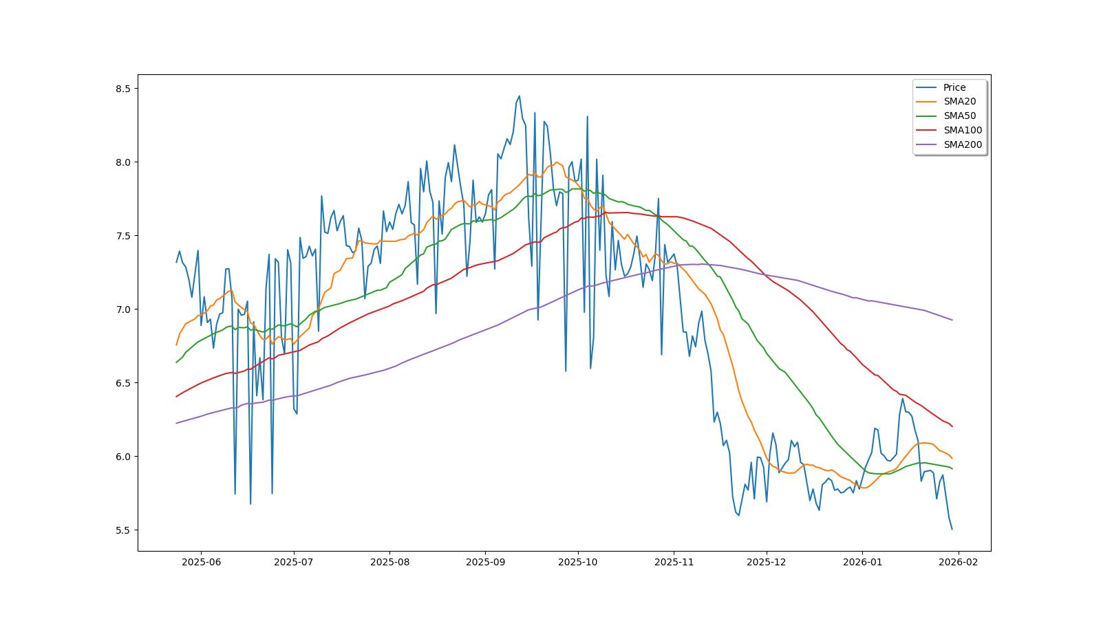 Hotelium Simple Moving Averages