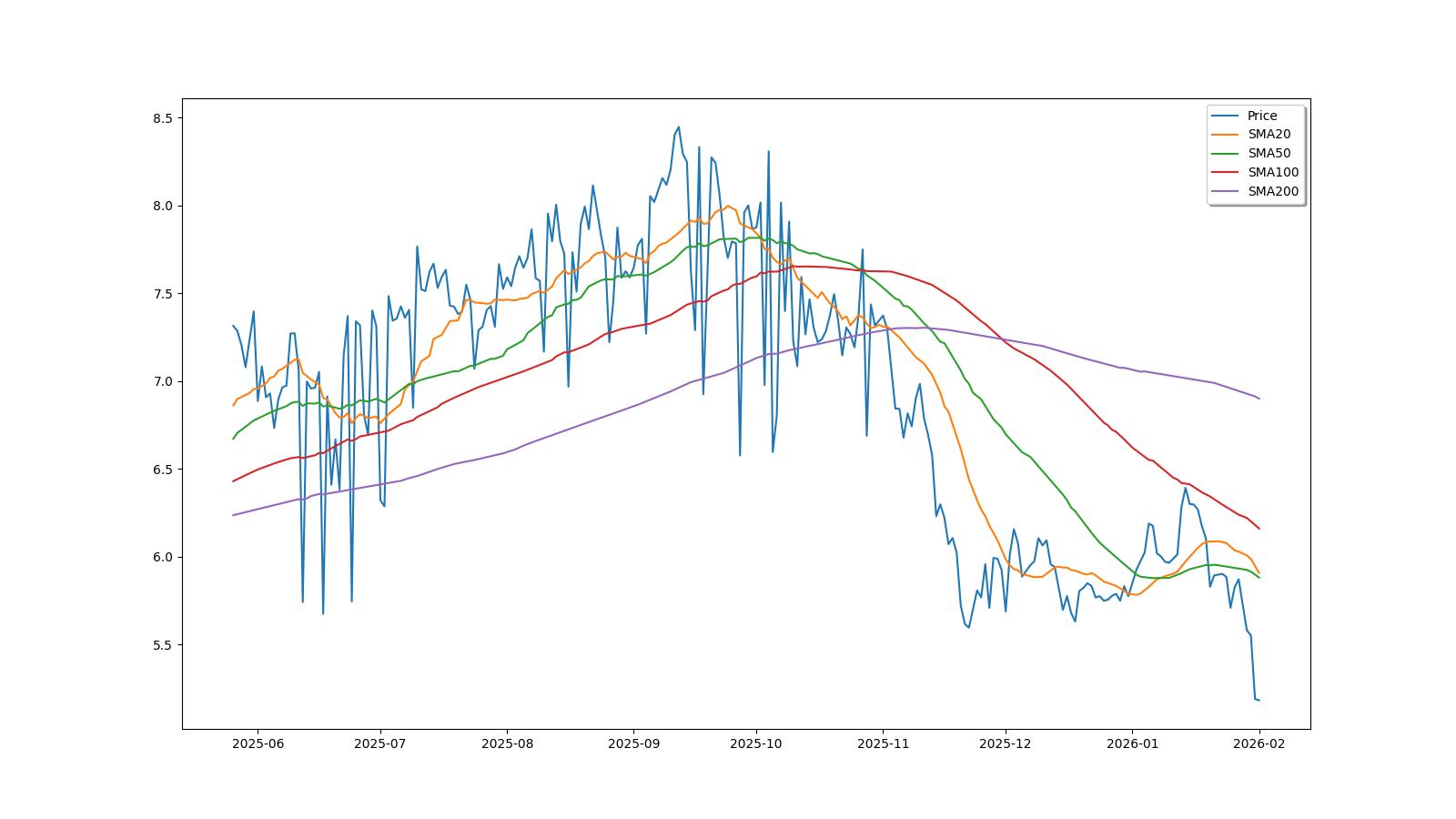 Hotelium Simple Moving Averages