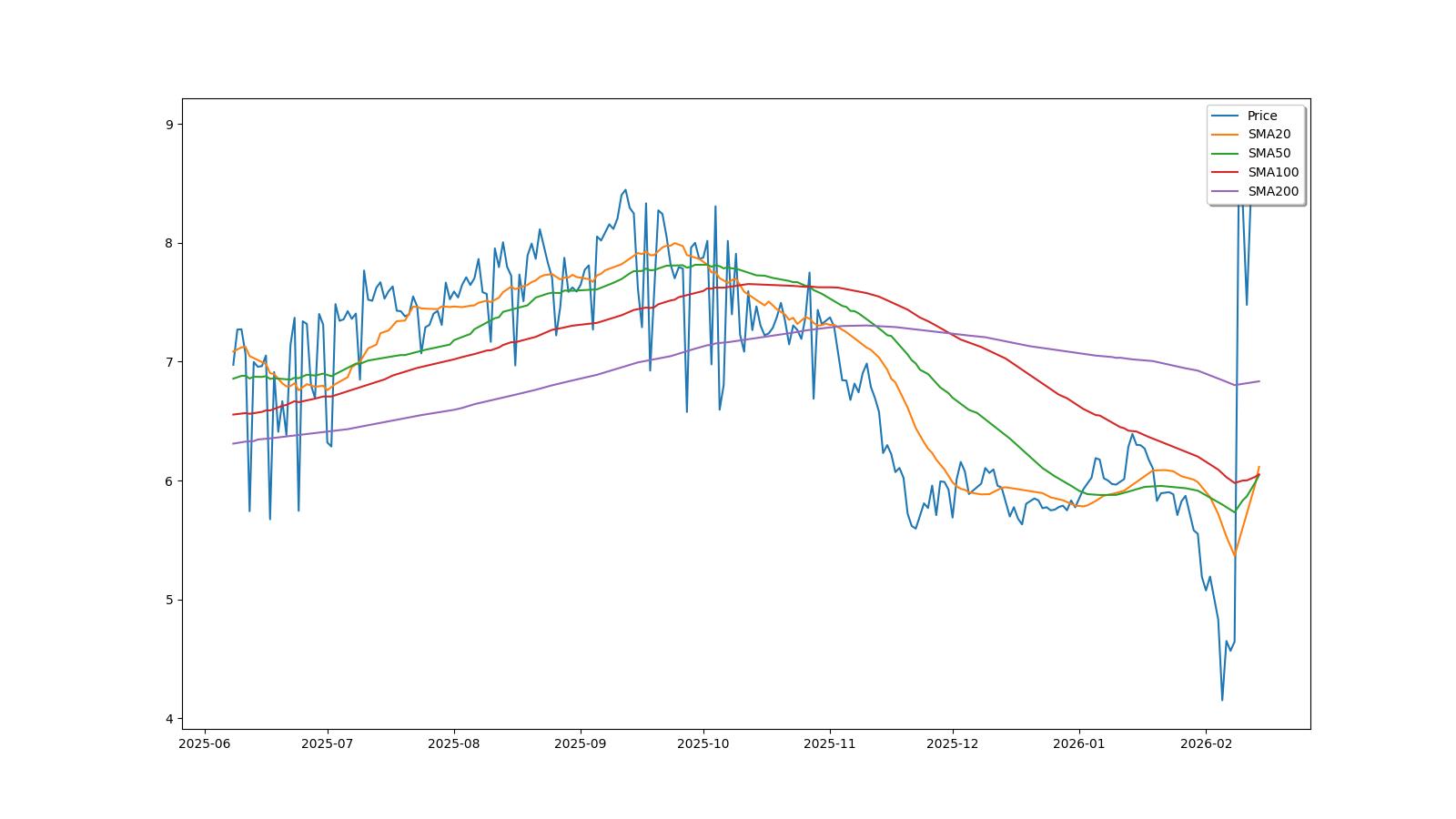 Hotelium Simple Moving Averages