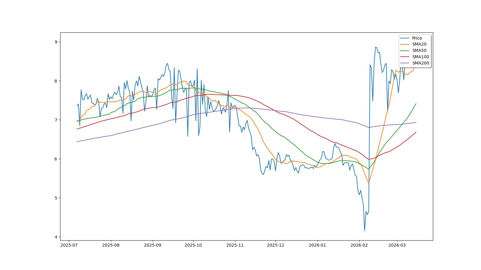 Hotelium Simple Moving Averages