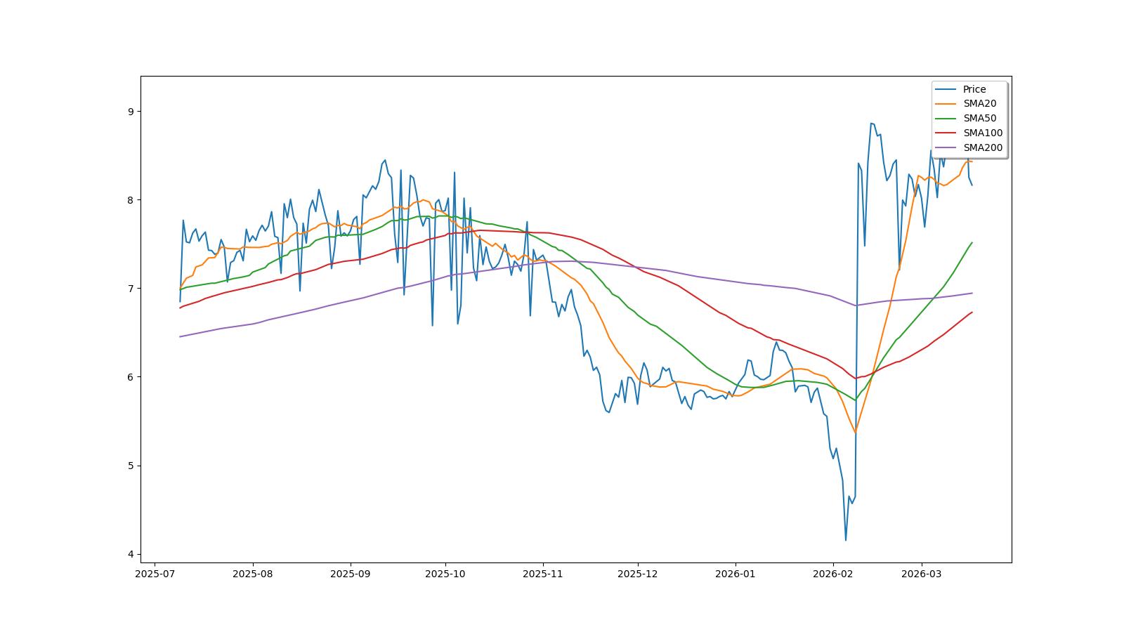 Hotelium Simple Moving Averages