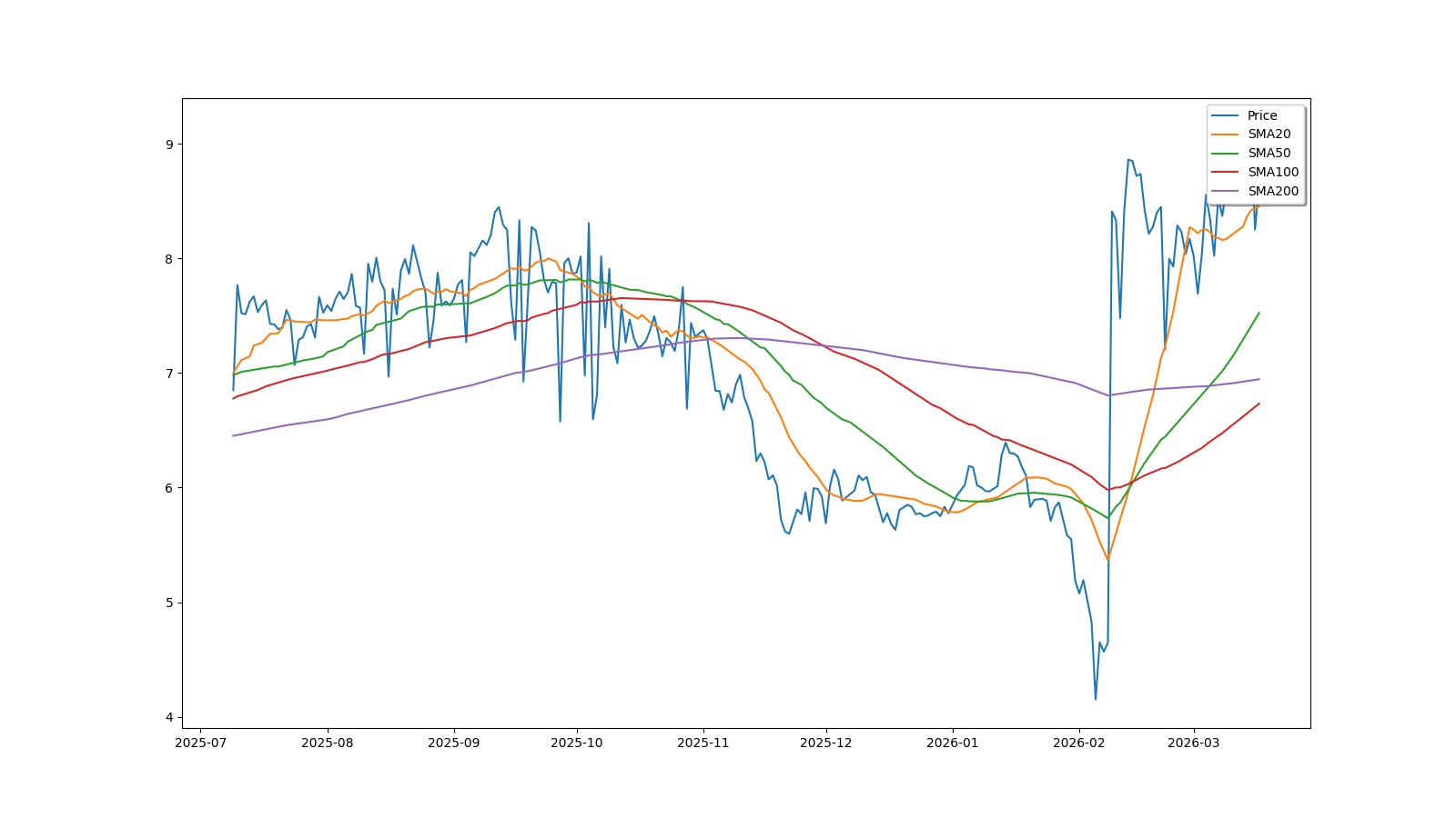 Hotelium Simple Moving Averages