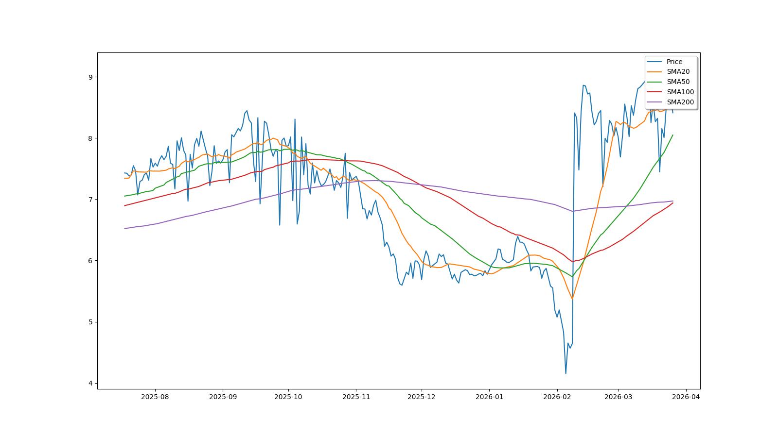 Hotelium Simple Moving Averages