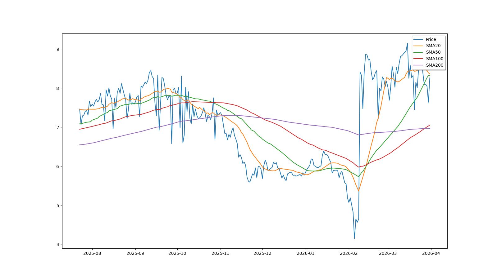 Hotelium Simple Moving Averages