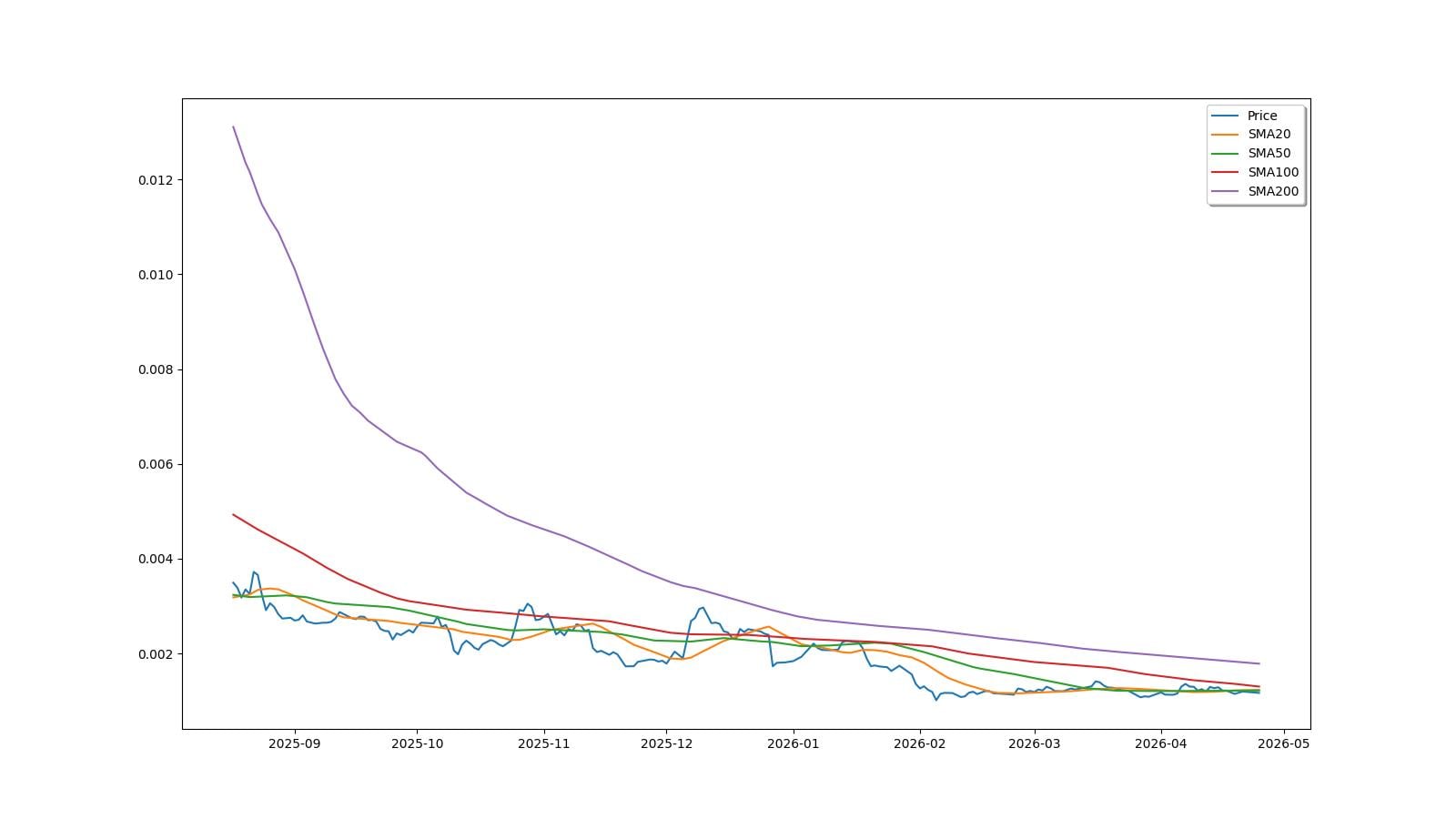 HotKeySwap Simple Moving Averages