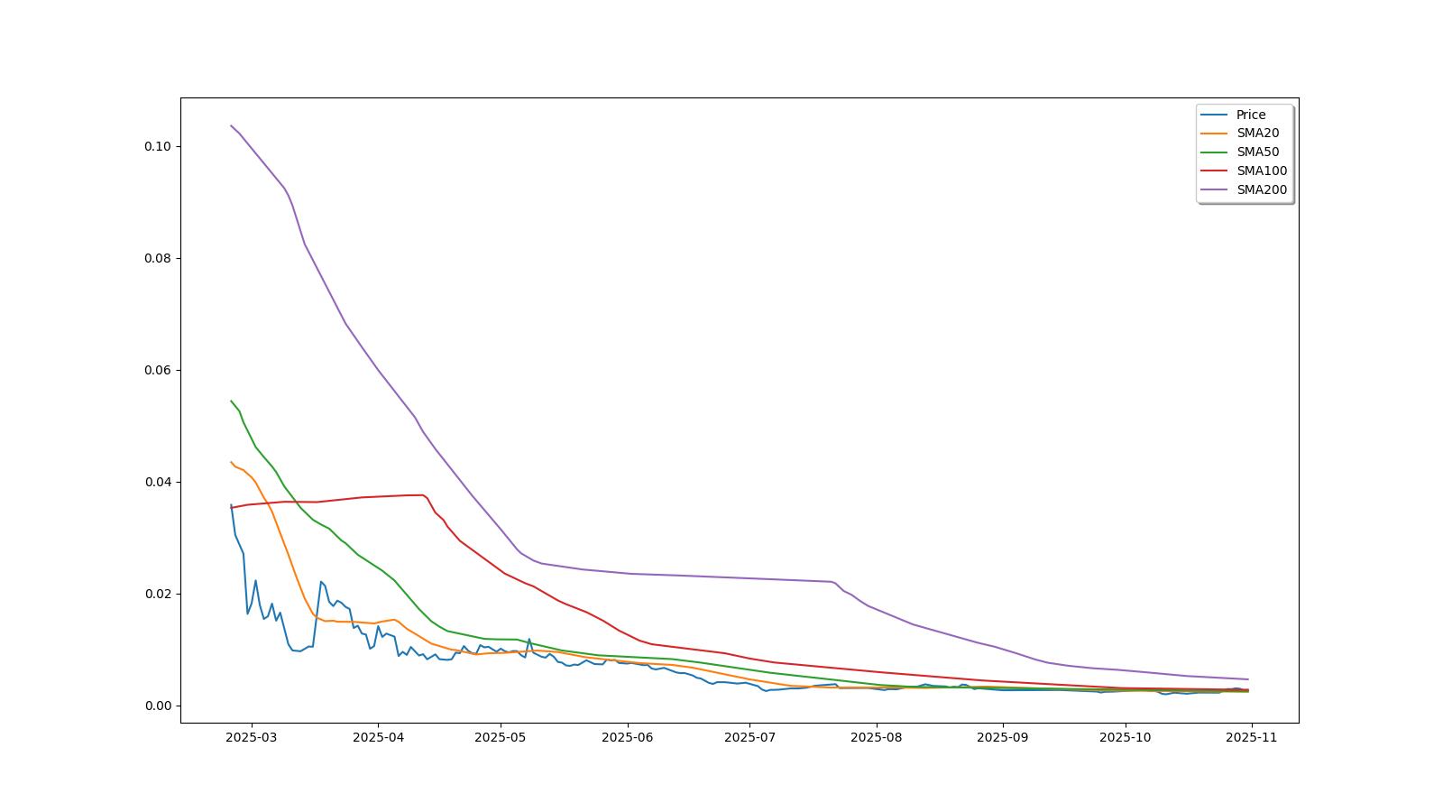 HotKeySwap Simple Moving Averages
