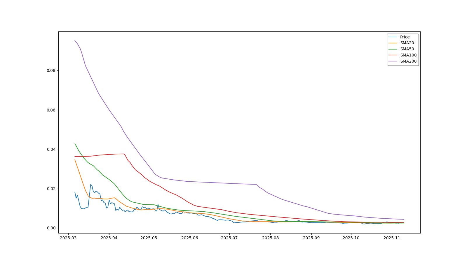 HotKeySwap Simple Moving Averages