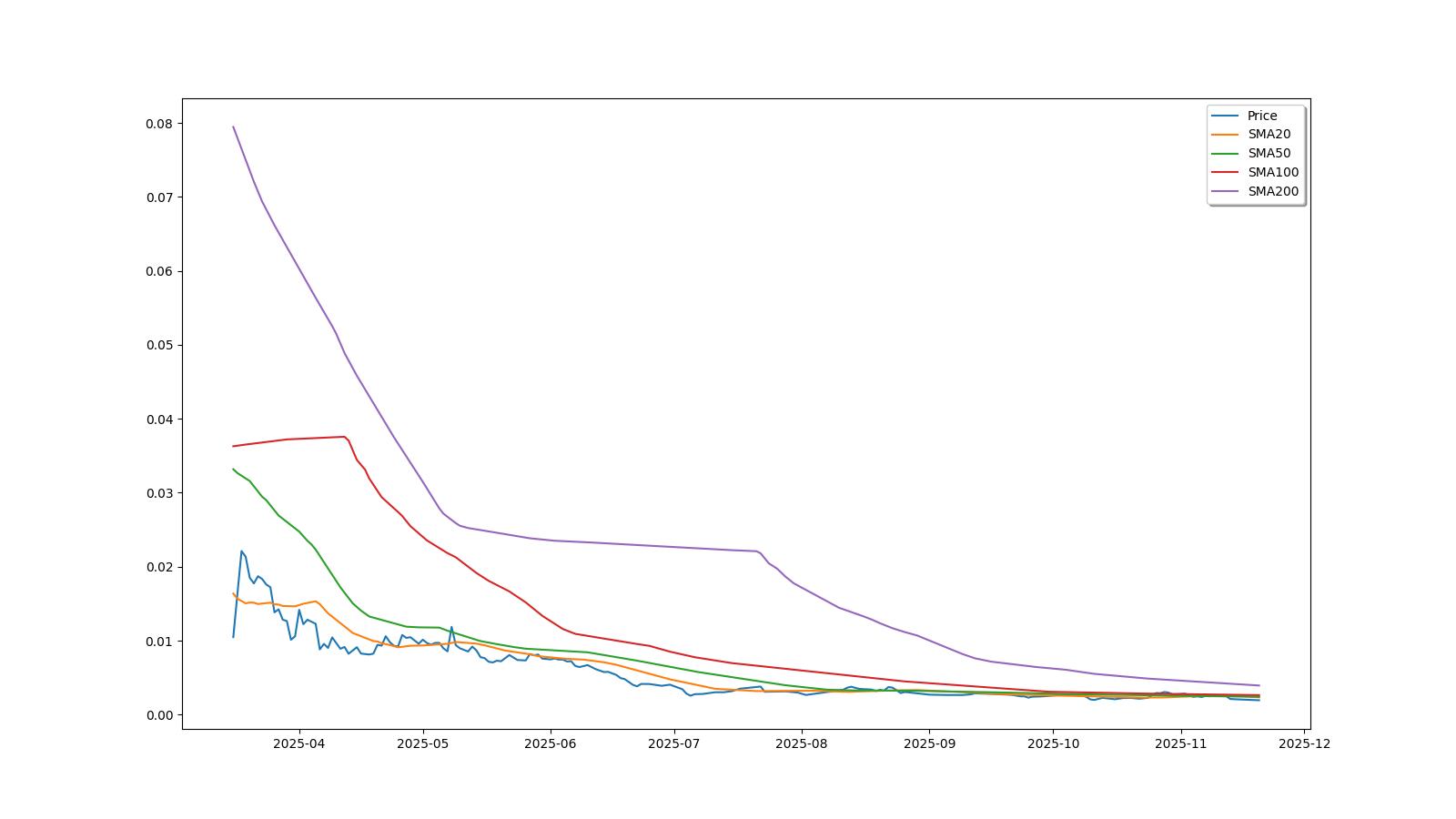 HotKeySwap Simple Moving Averages