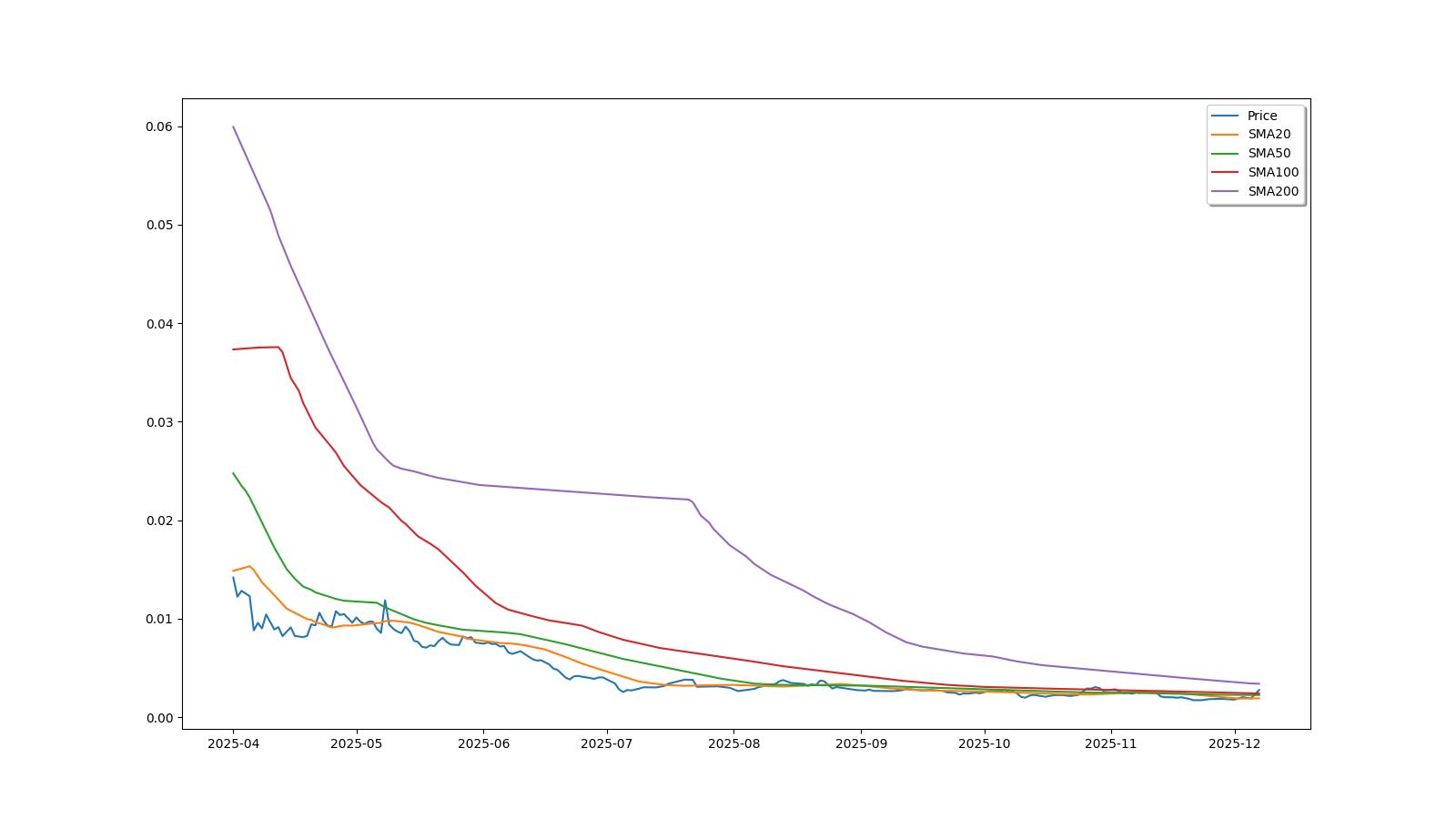 HotKeySwap Simple Moving Averages