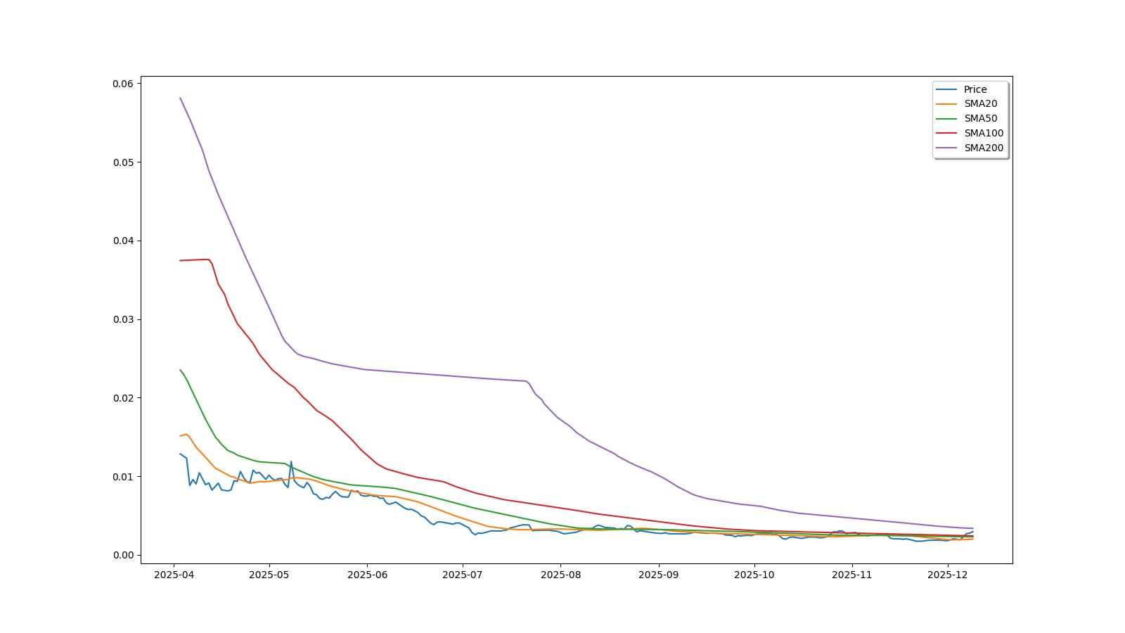 HotKeySwap Simple Moving Averages