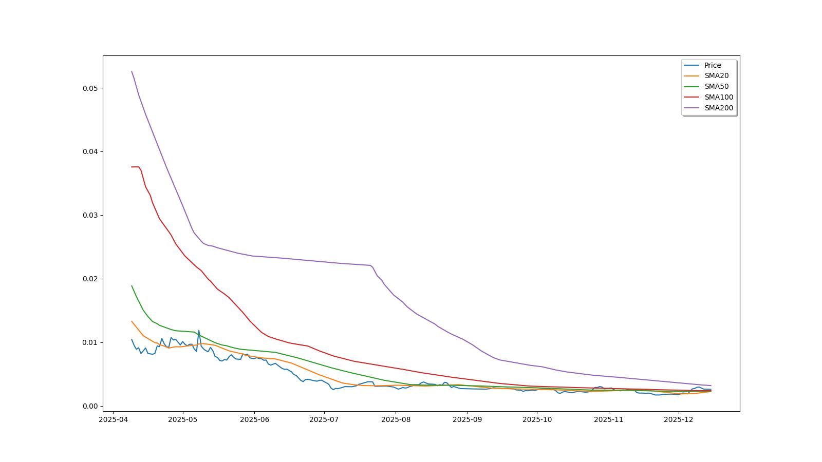 HotKeySwap Simple Moving Averages