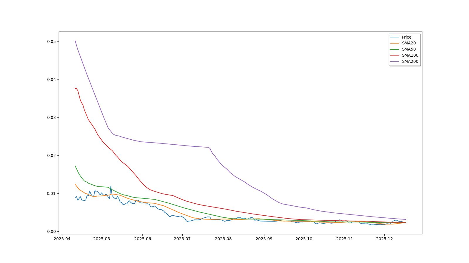HotKeySwap Simple Moving Averages